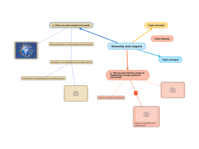 Diversity and respect - Mind Map